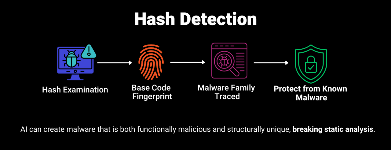 AI Kills Hash Based Detections - Vali Cyber