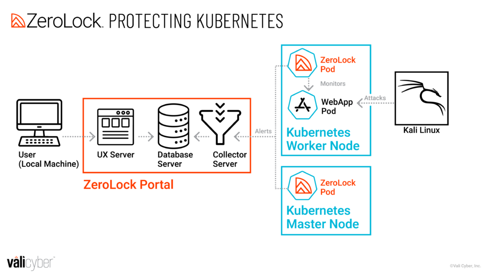 Protecting Kubernetes Clusters with ZeroLock® - Vali Cyber