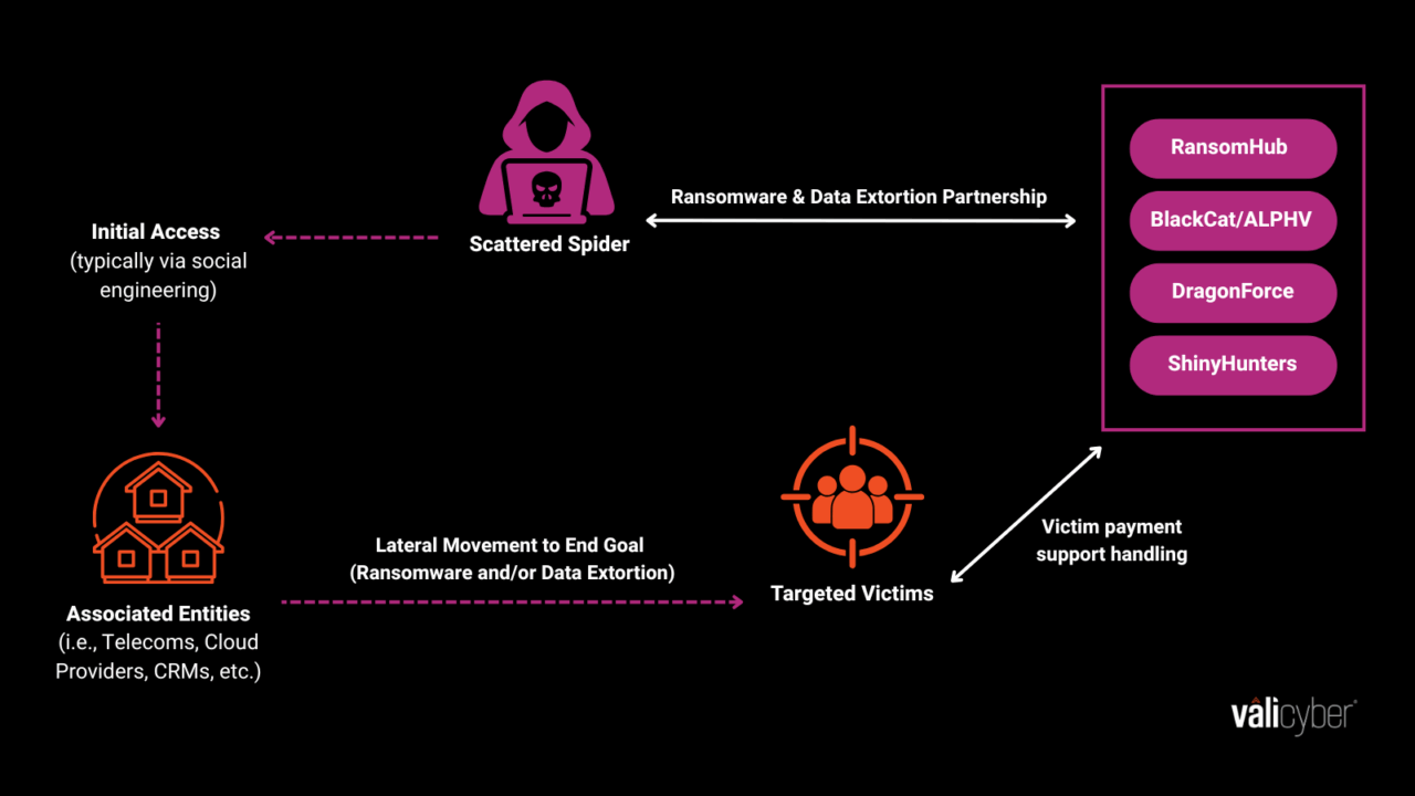 Scattered Spider: A Threat Profile - Vali Cyber