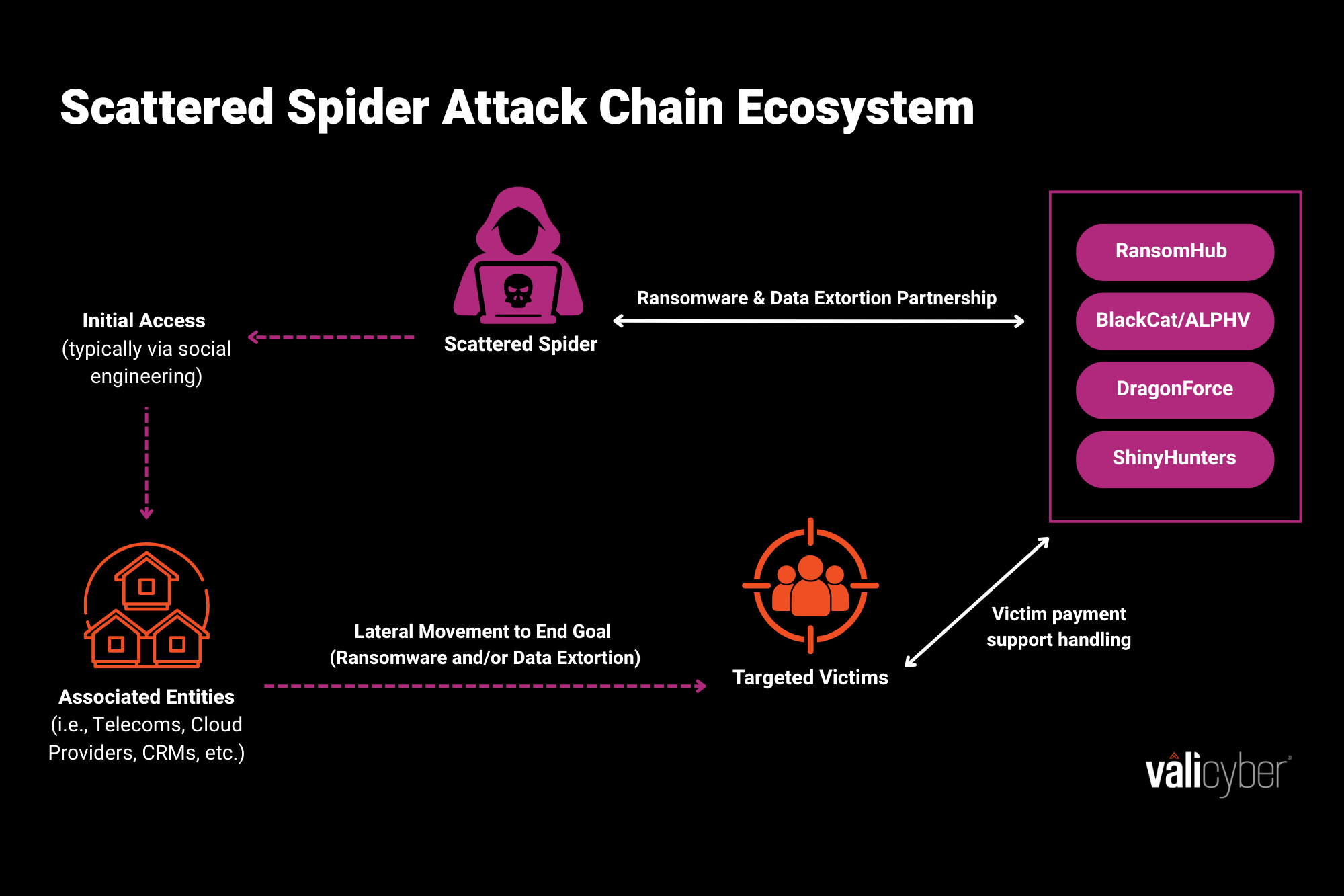 Scattered Spider: A Threat Profile - Vali Cyber